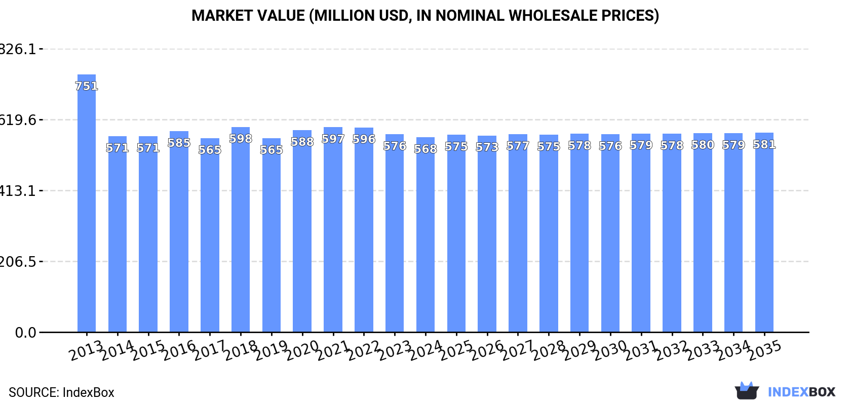 Market Value (million USD, nominal wholesale prices)