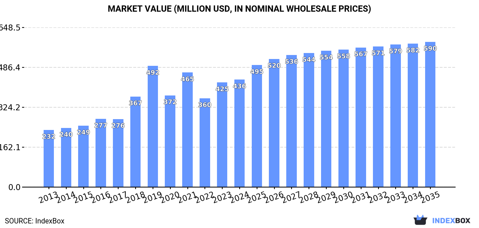 Market Value (million USD, nominal wholesale prices)