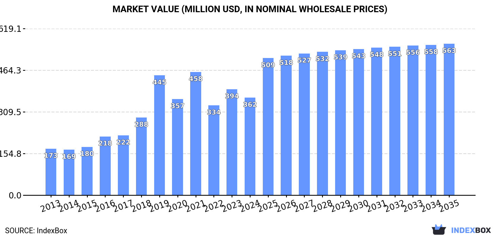 Market Value (million USD, nominal wholesale prices)