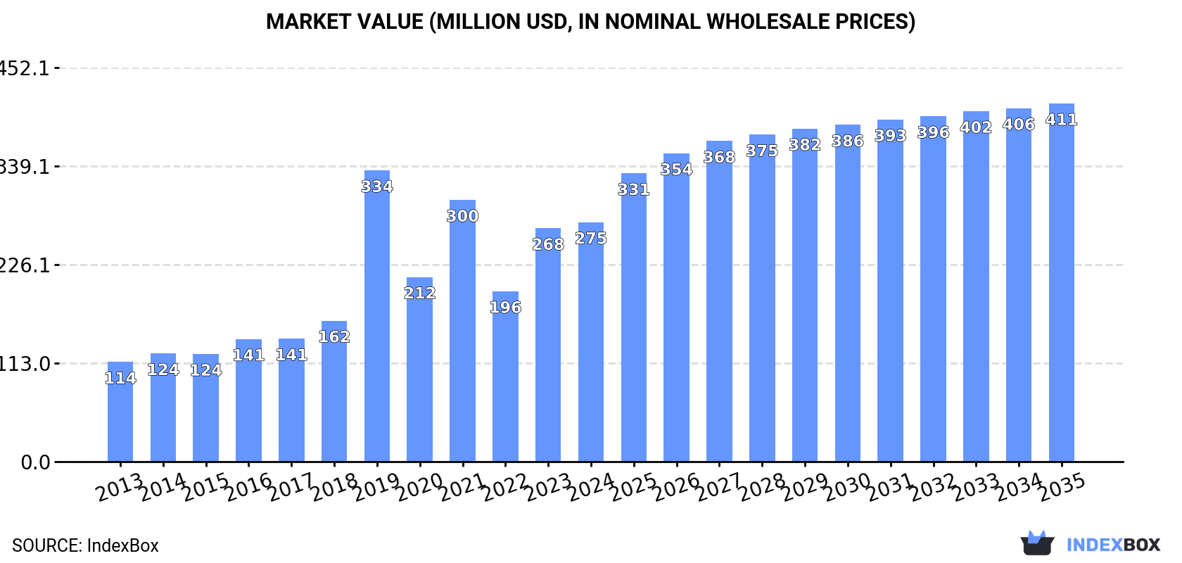 Market Value (million USD, nominal wholesale prices)