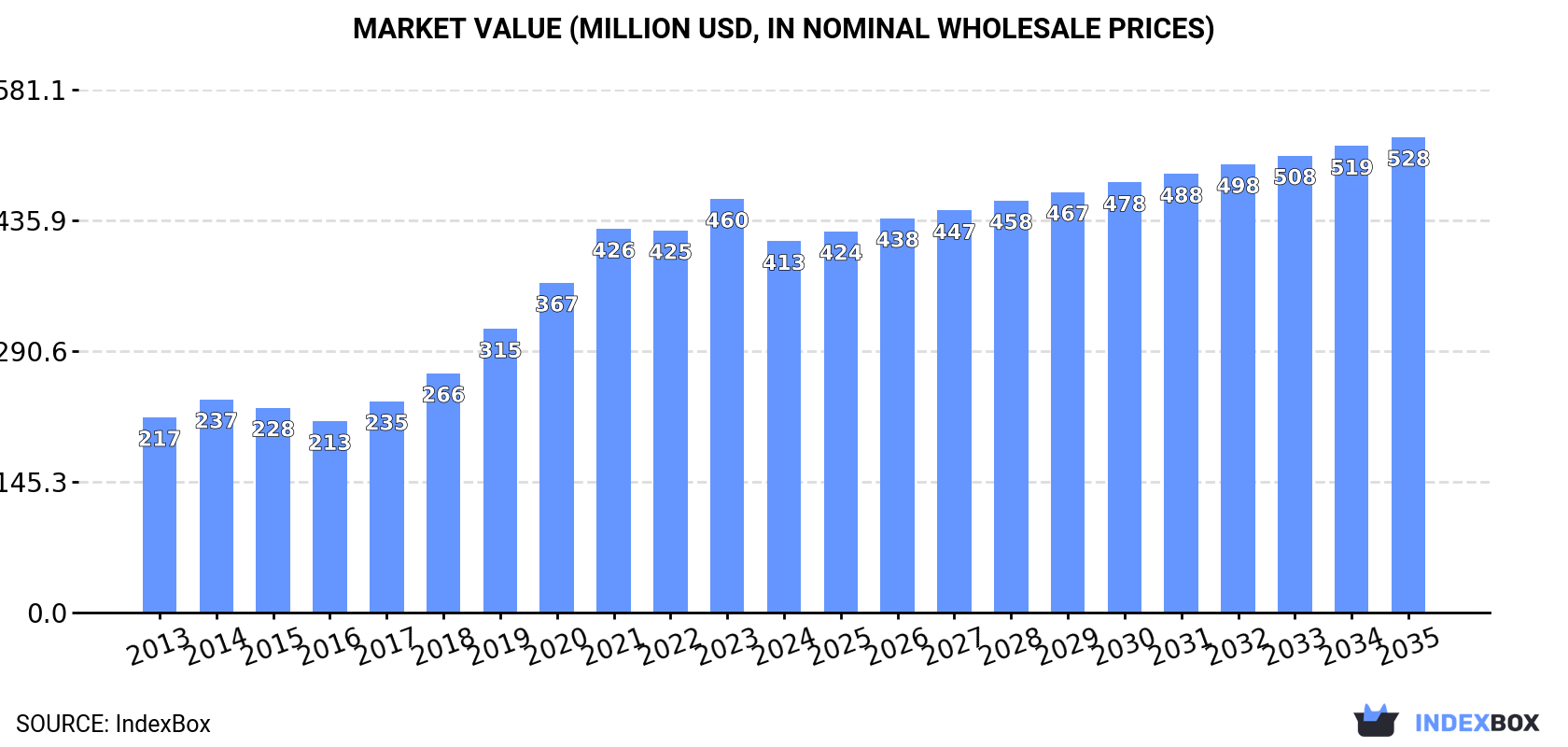 Market Value (million USD, nominal wholesale prices)