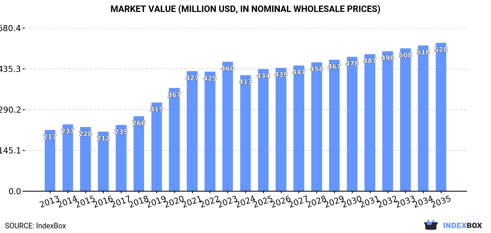 Market Value (million USD, nominal wholesale prices)