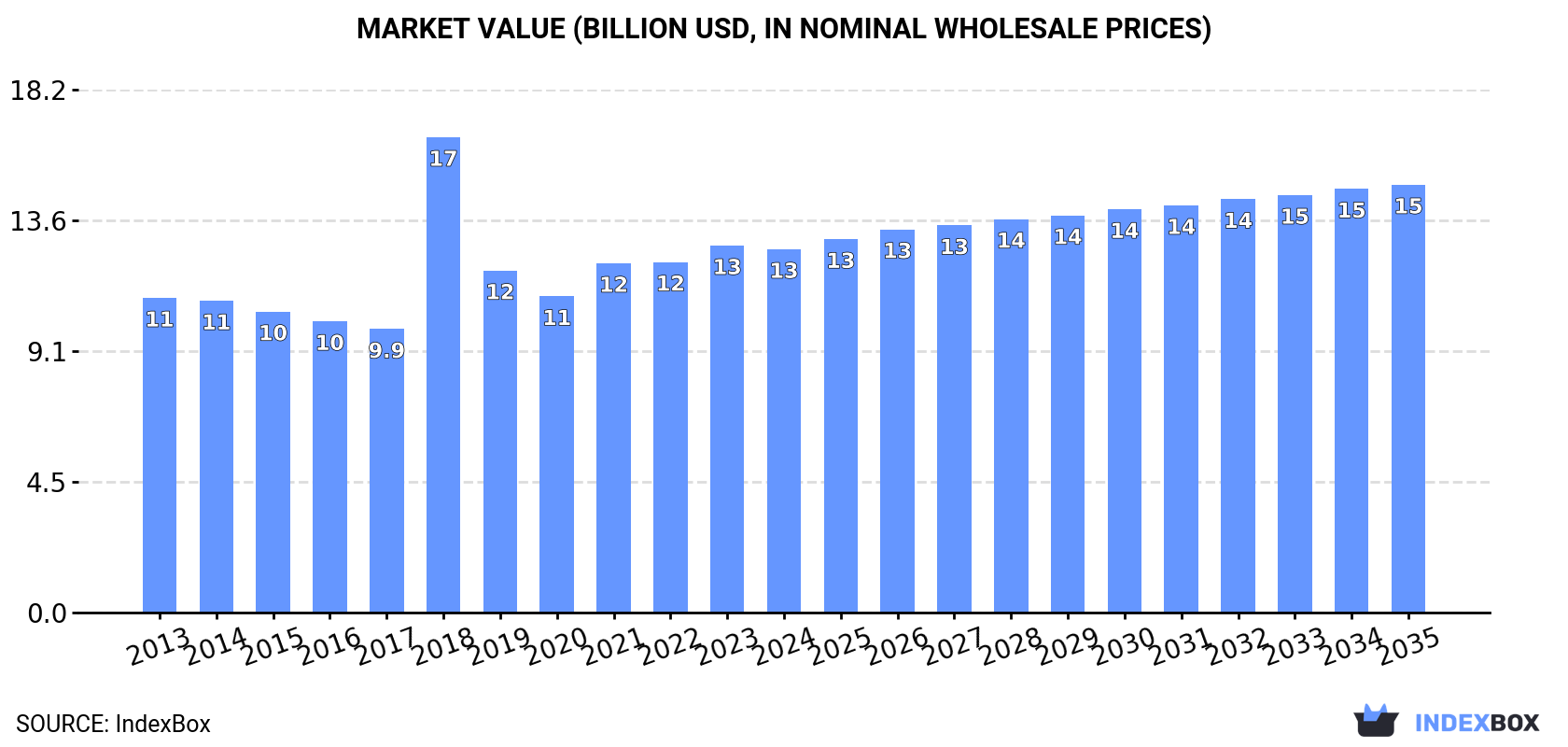 Market Value (billion USD, nominal wholesale prices)