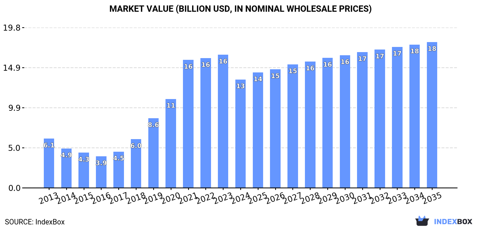 Market Value (billion USD, nominal wholesale prices)