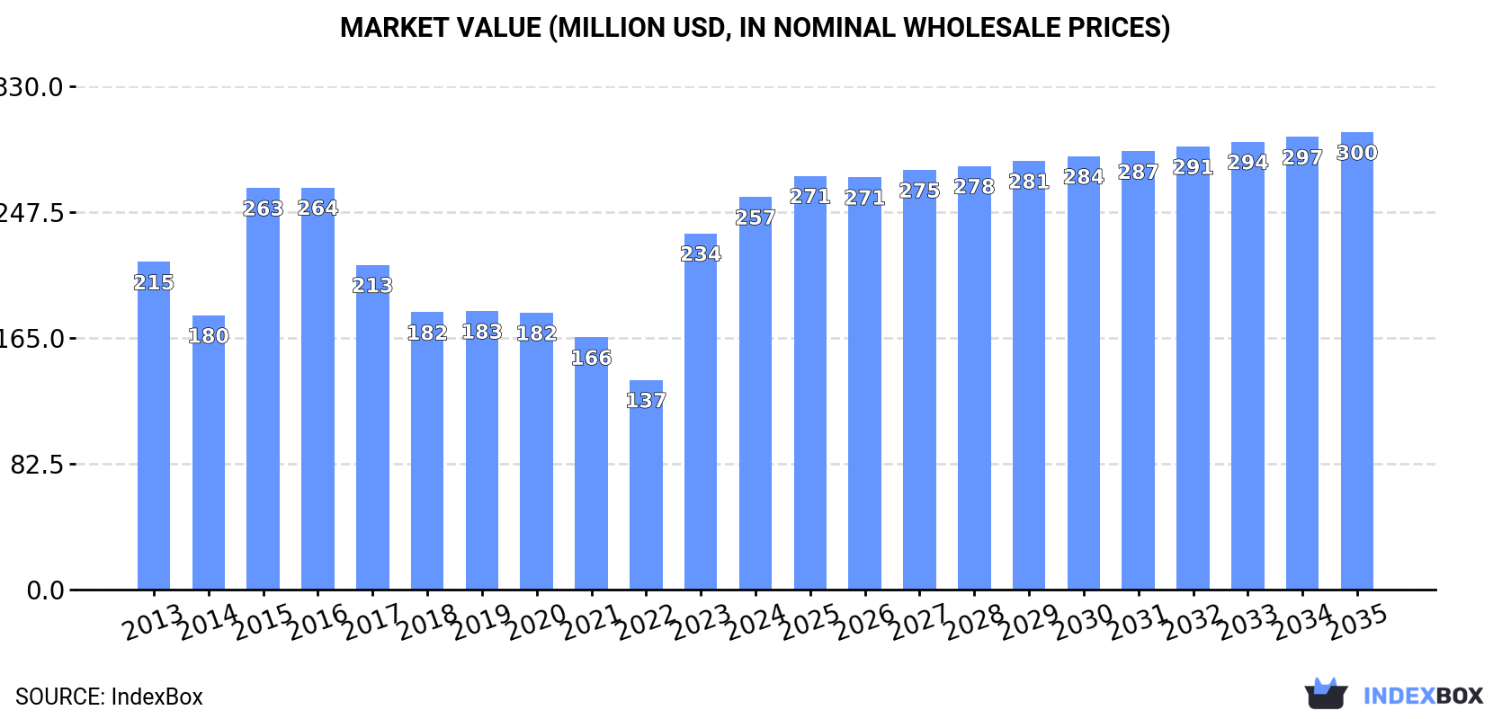 Market Value (million USD, nominal wholesale prices)