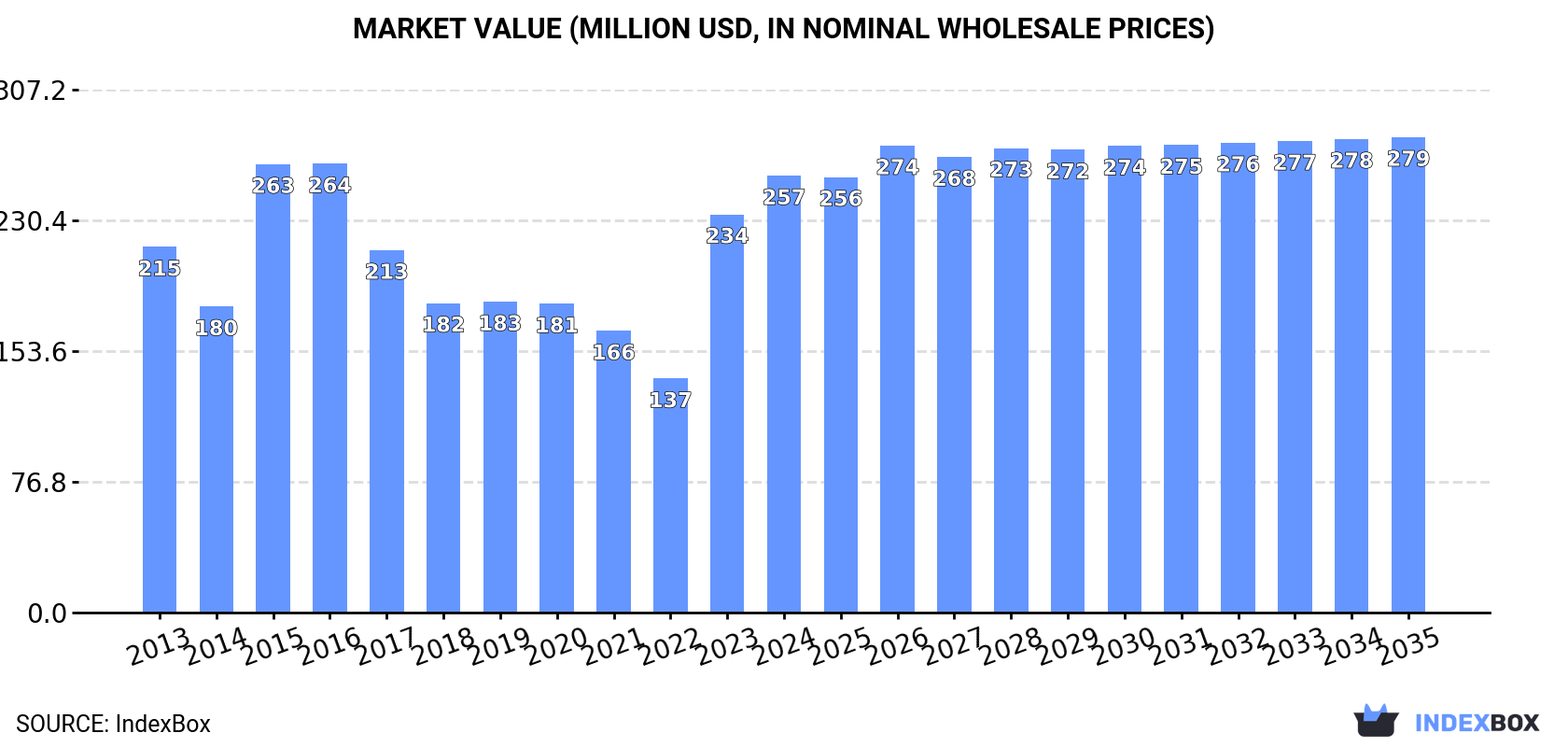 Market Value (million USD, nominal wholesale prices)