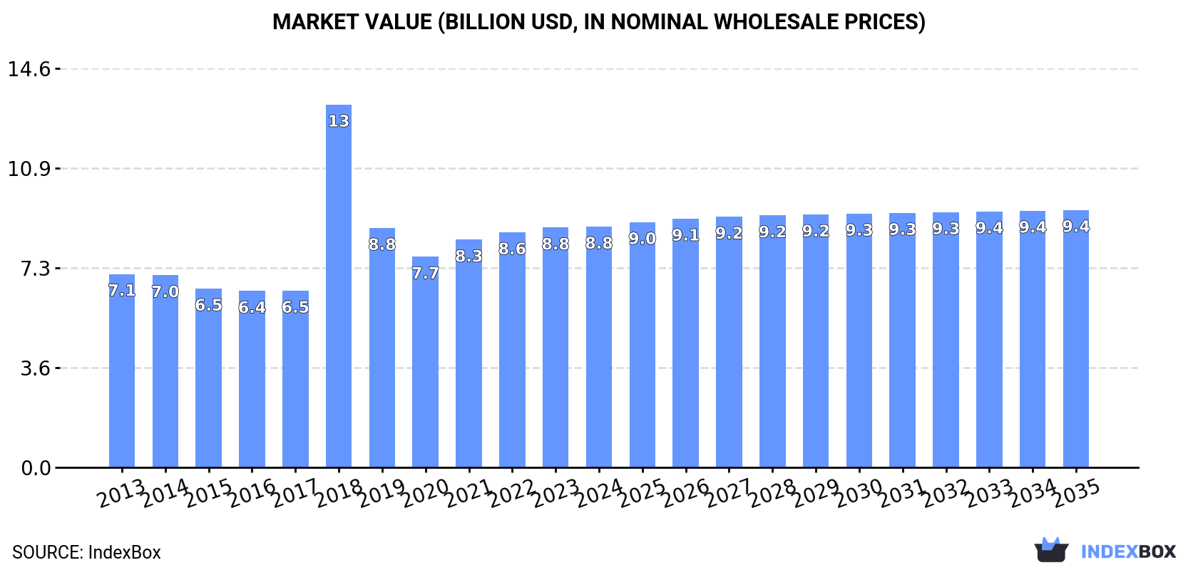 Market Value (billion USD, nominal wholesale prices)