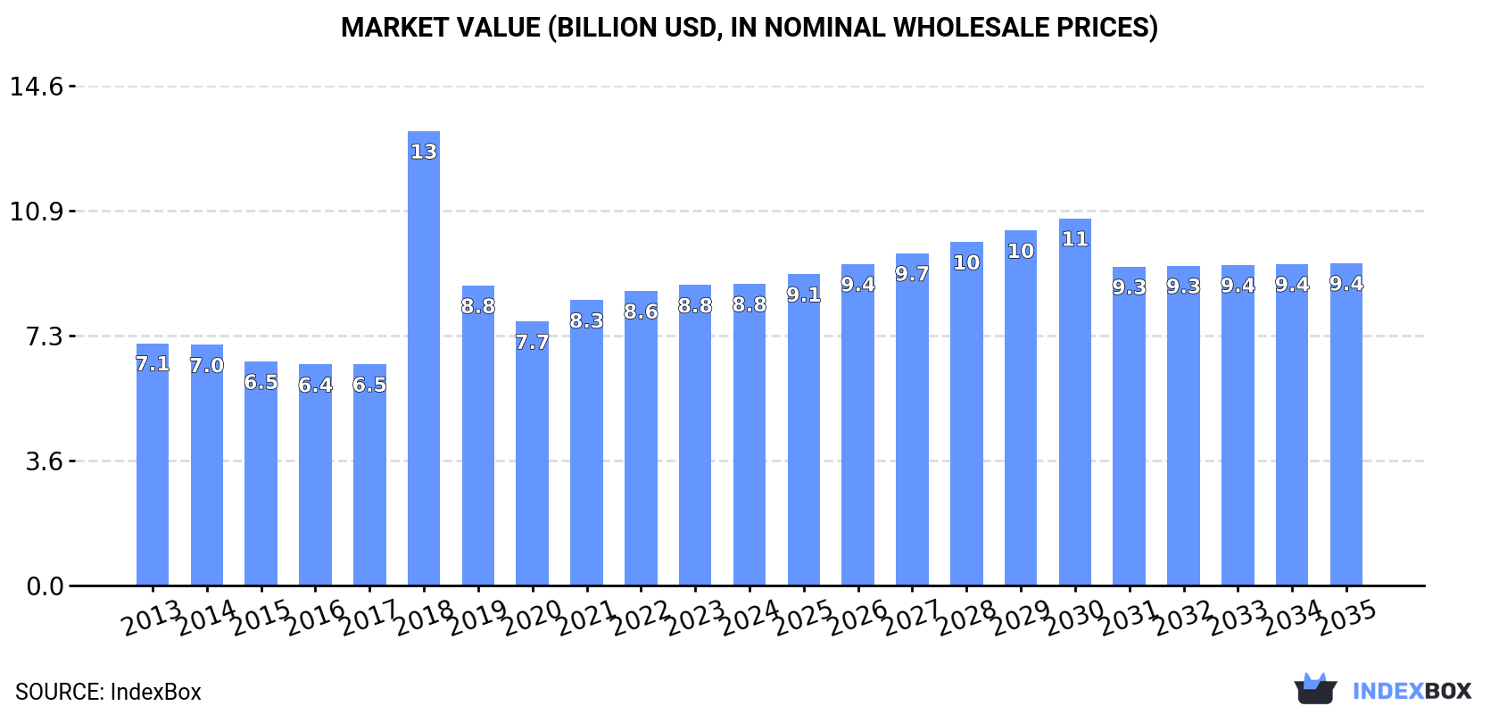 Market Value (billion USD, nominal wholesale prices)