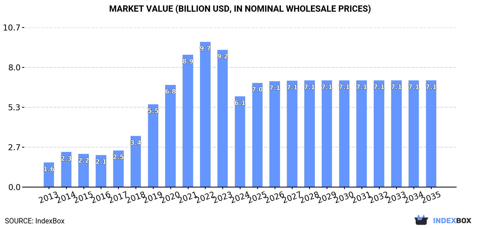 Market Value (billion USD, nominal wholesale prices)
