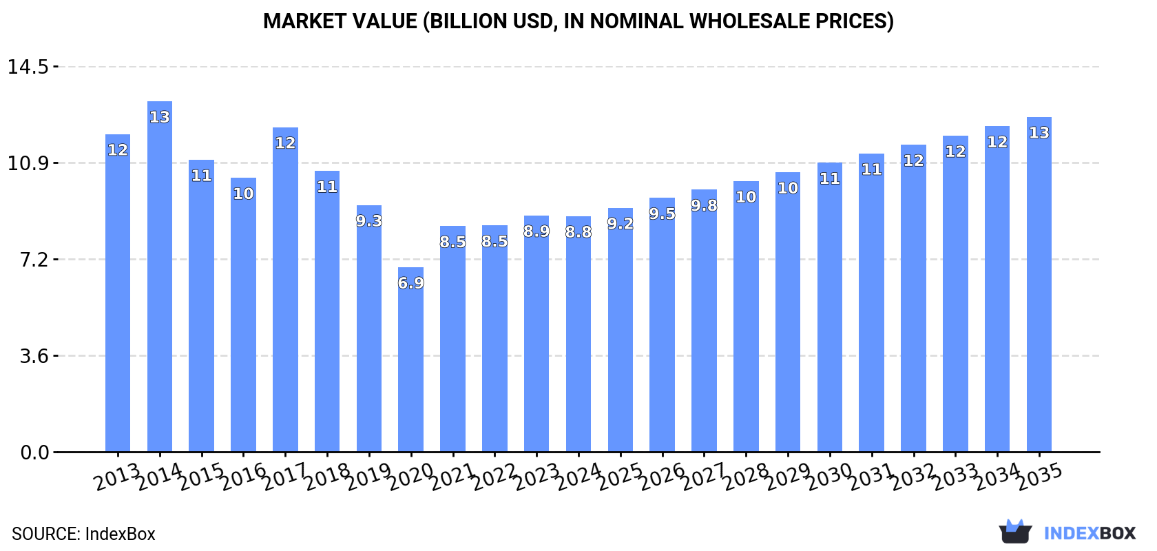 Market Value (billion USD, nominal wholesale prices)