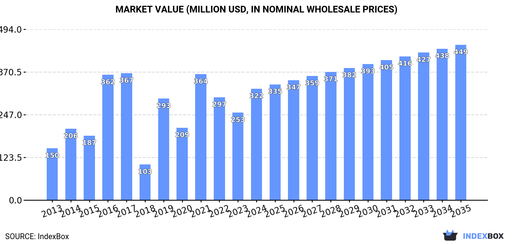 Market Value (million USD, nominal wholesale prices)