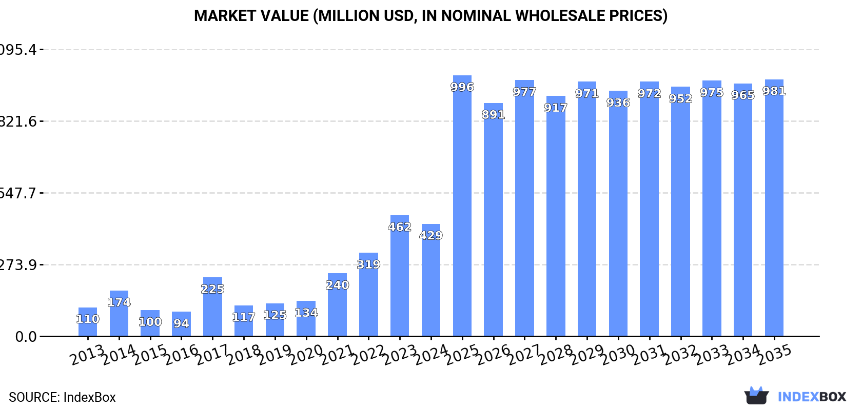 Market Value (million USD, nominal wholesale prices)