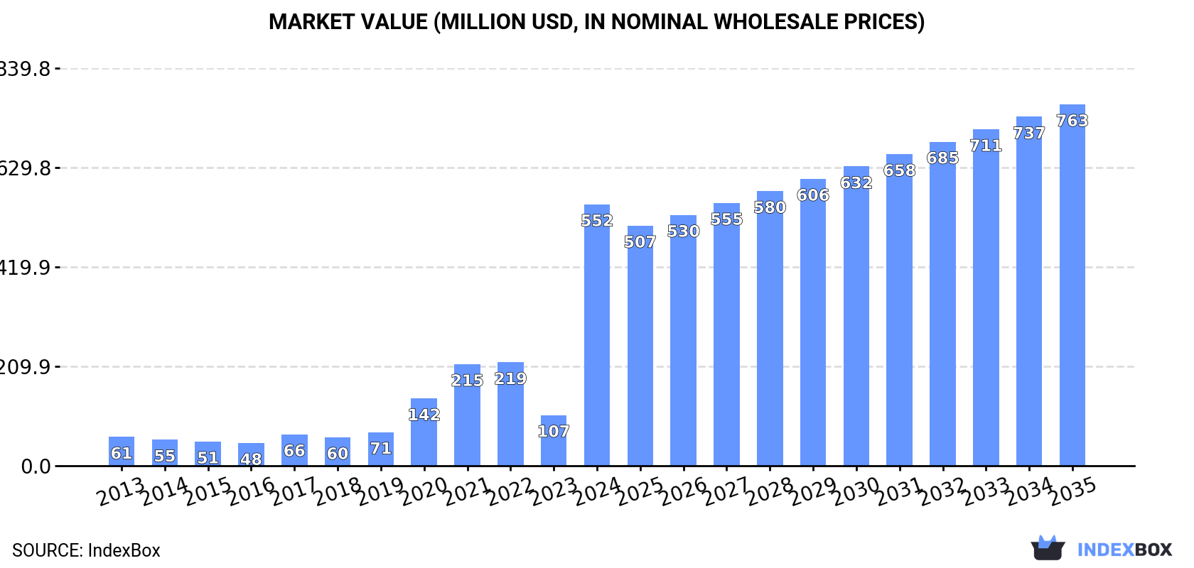 Market Value (million USD, nominal wholesale prices)