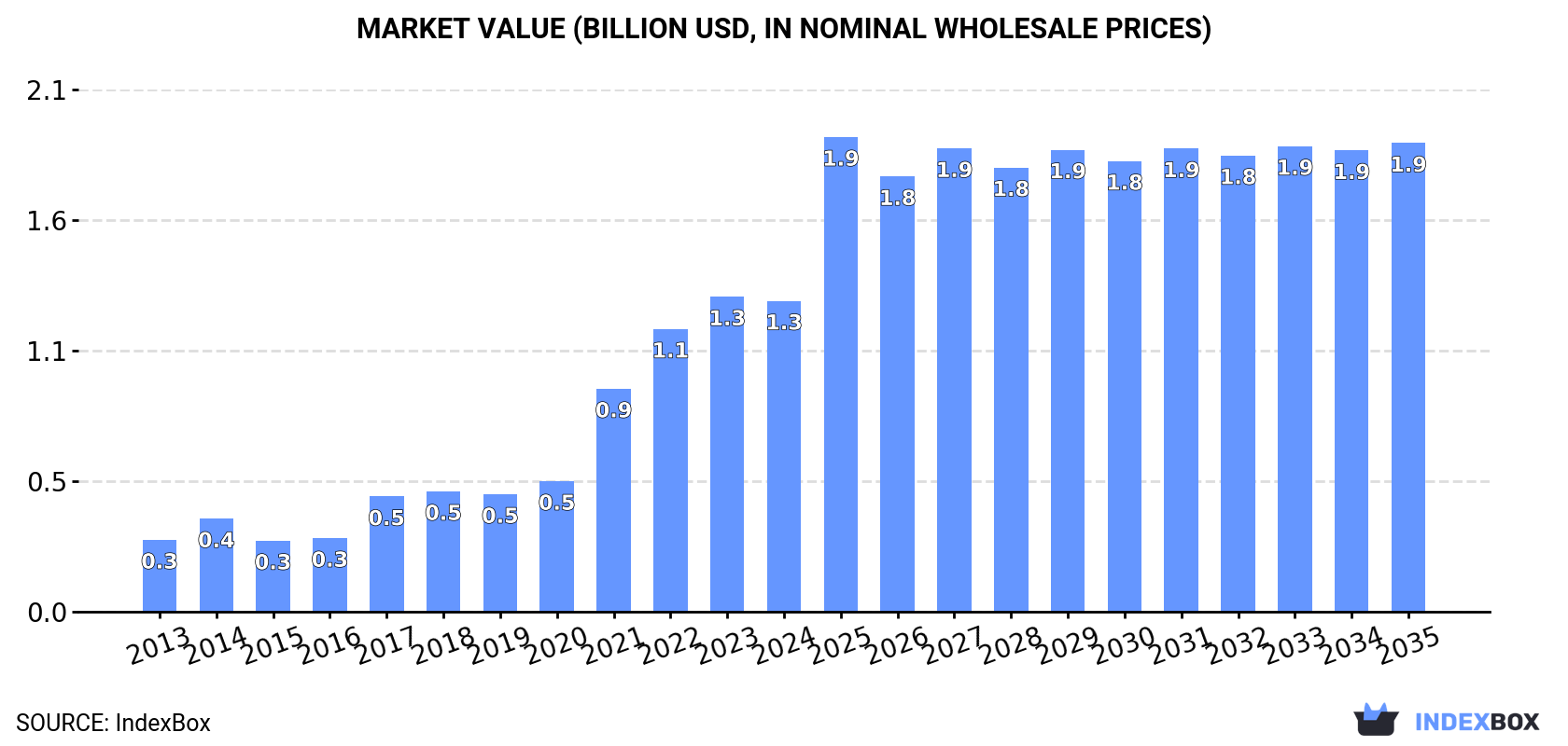 Market Value (billion USD, nominal wholesale prices)