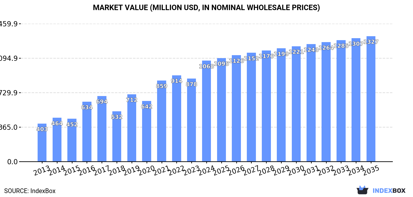 Market Value (million USD, nominal wholesale prices)
