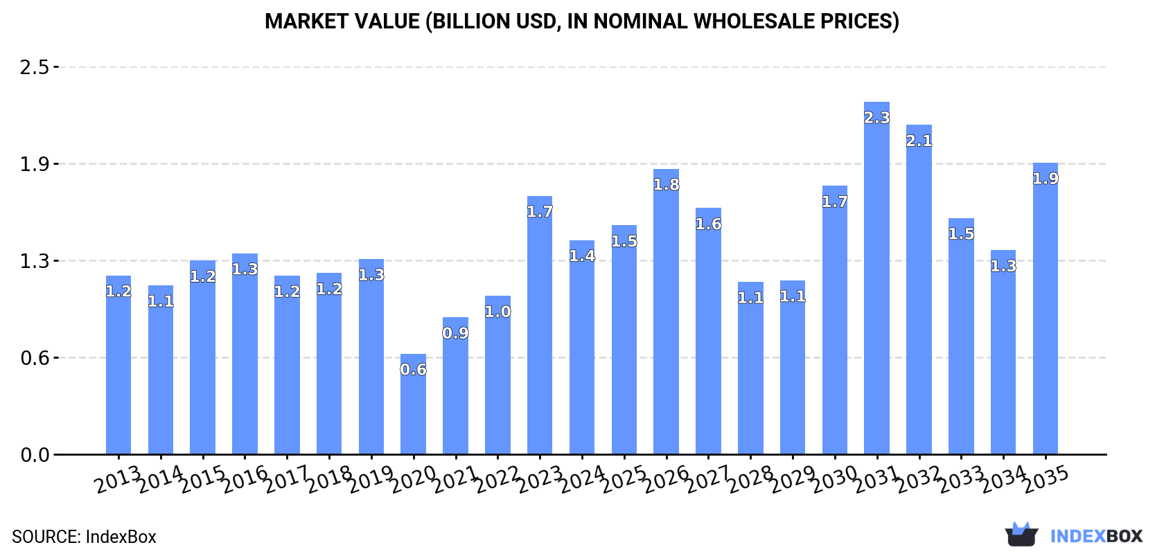 Market Value (billion USD, nominal wholesale prices)