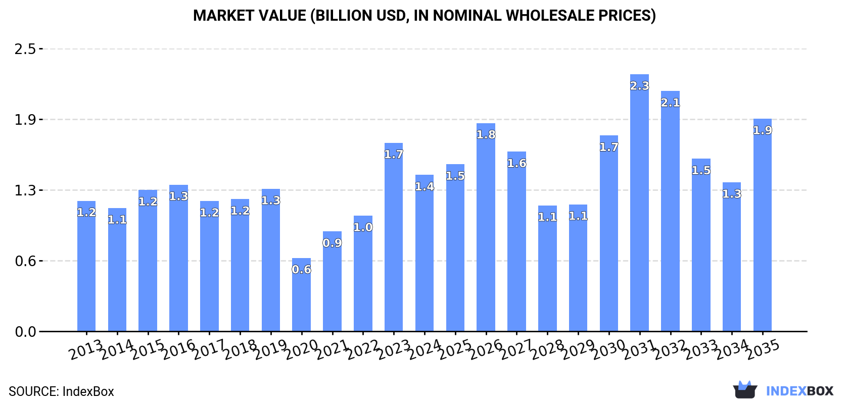 Market Value (billion USD, nominal wholesale prices)