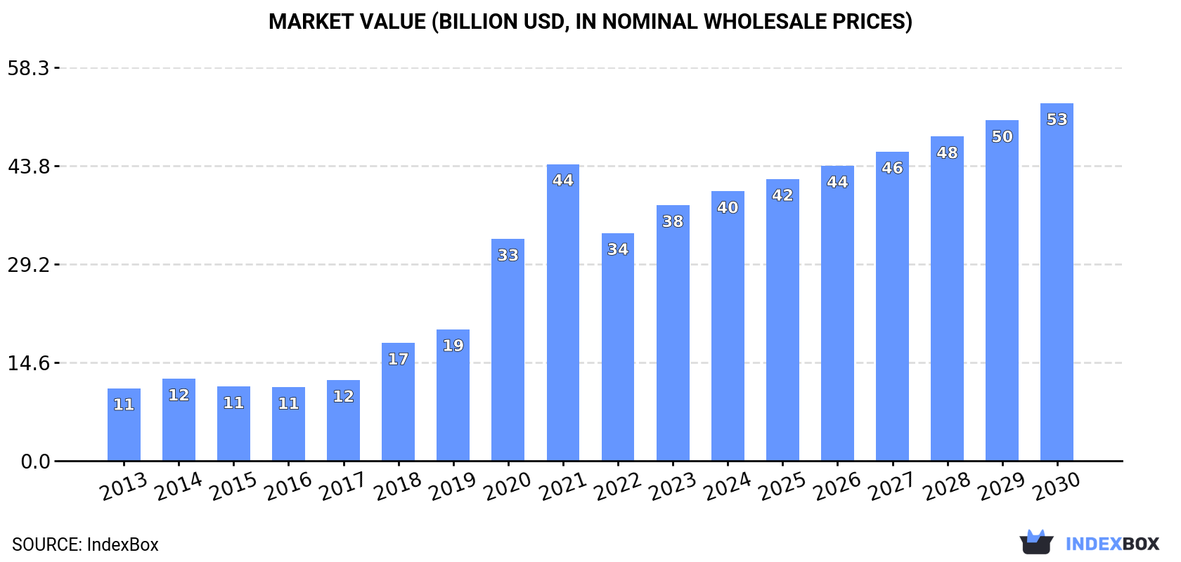 Market Value (billion USD, nominal wholesale prices)