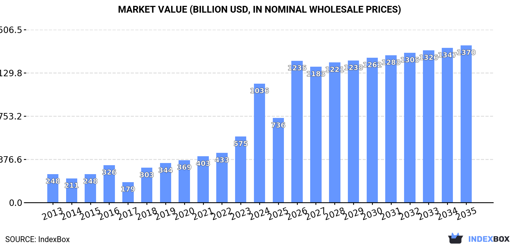 Market Value (billion USD, nominal wholesale prices)