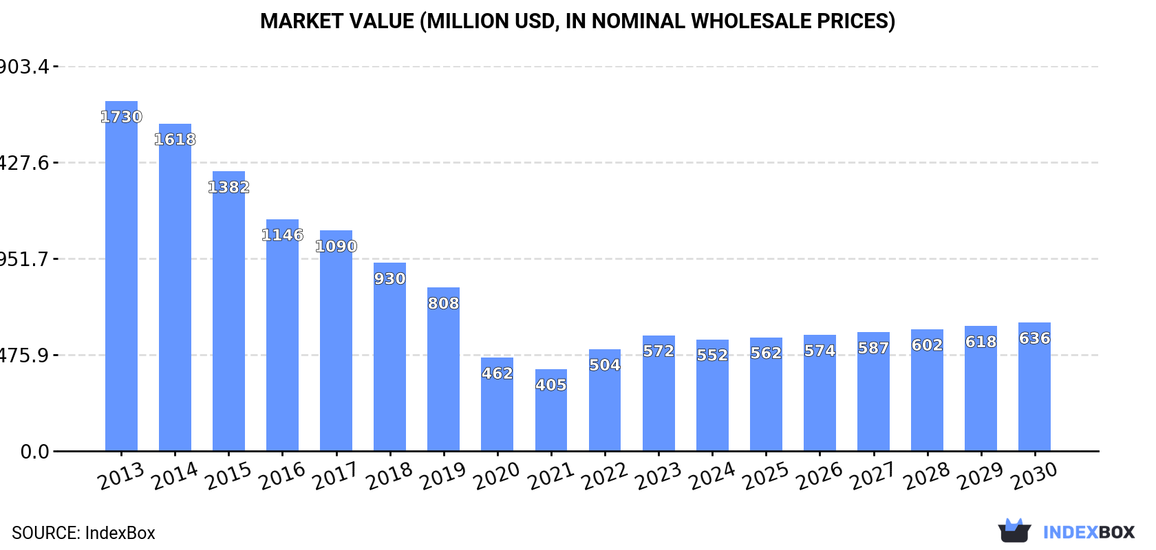Market Value (million USD, nominal wholesale prices)