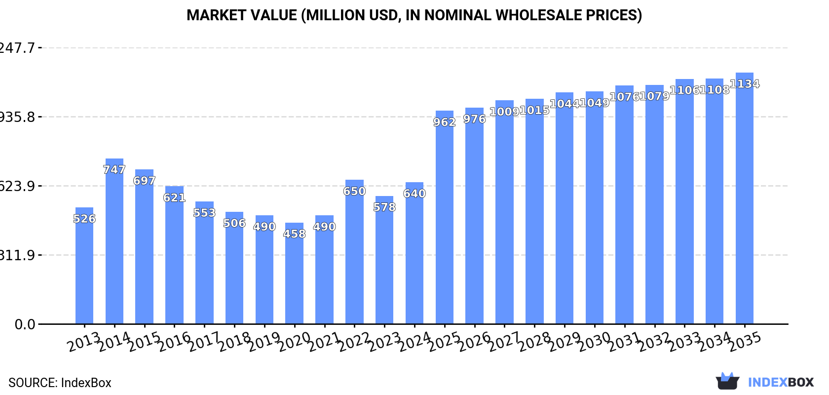 Market Value (million USD, nominal wholesale prices)