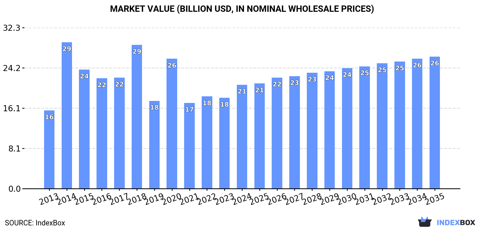 Market Value (billion USD, nominal wholesale prices)