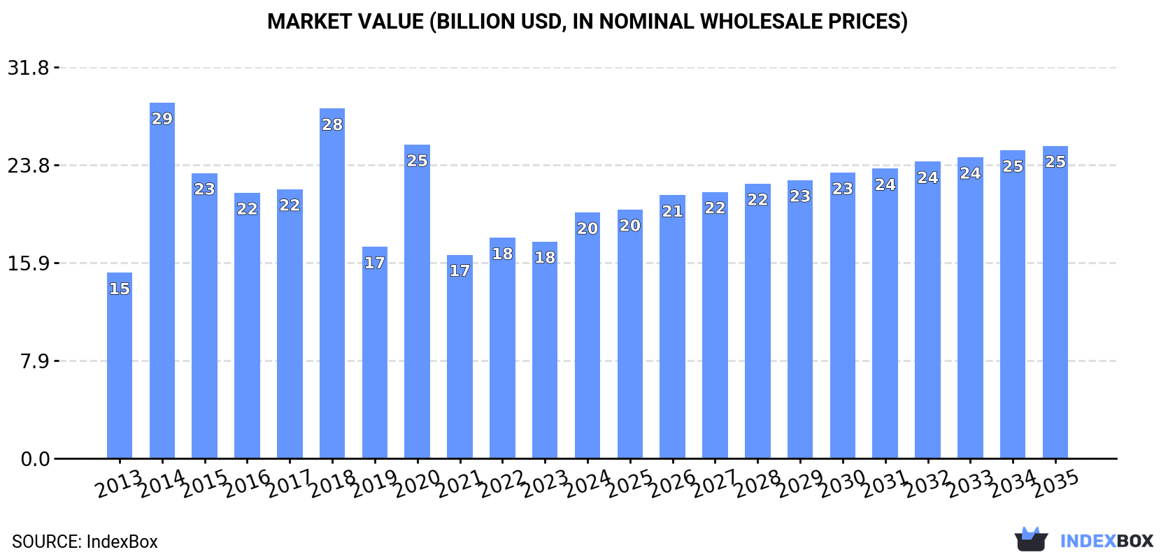Market Value (billion USD, nominal wholesale prices)