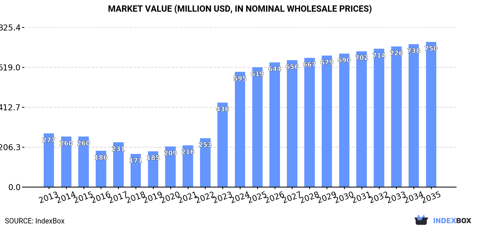 Market Value (million USD, nominal wholesale prices)