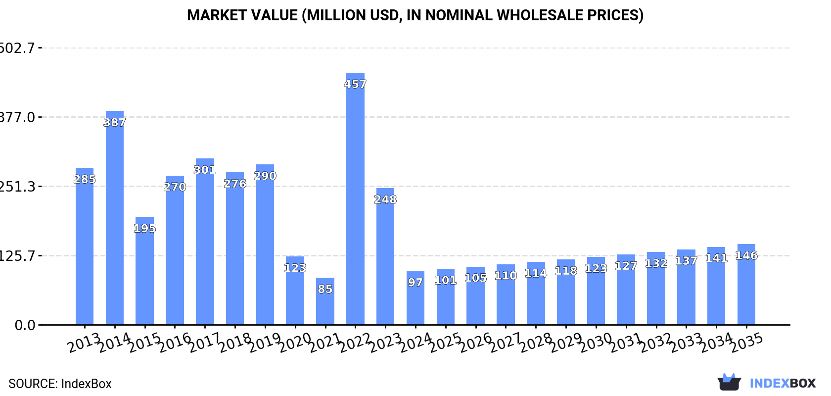 Market Value (million USD, nominal wholesale prices)