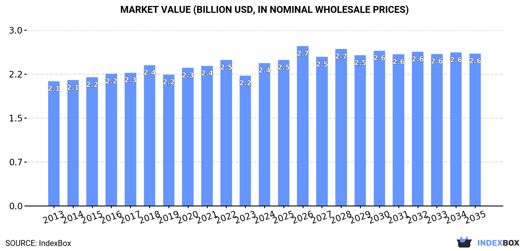 Market Value (billion USD, nominal wholesale prices)