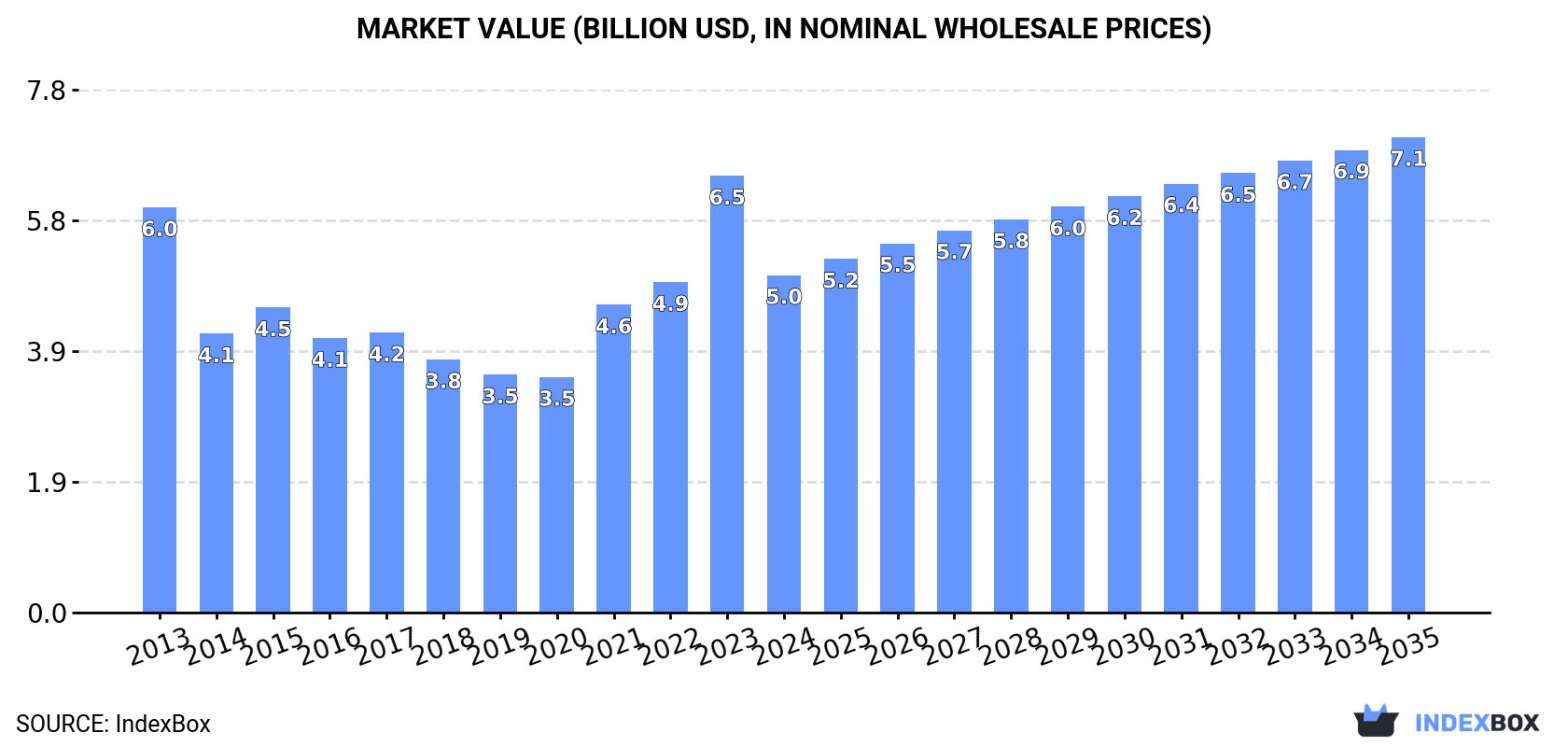 Market Value (billion USD, nominal wholesale prices)