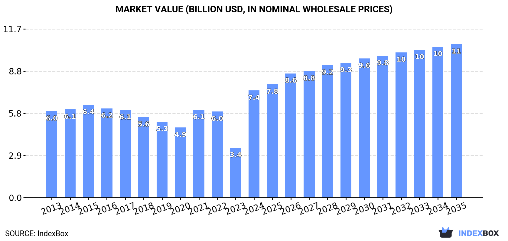 Market Value (billion USD, nominal wholesale prices)