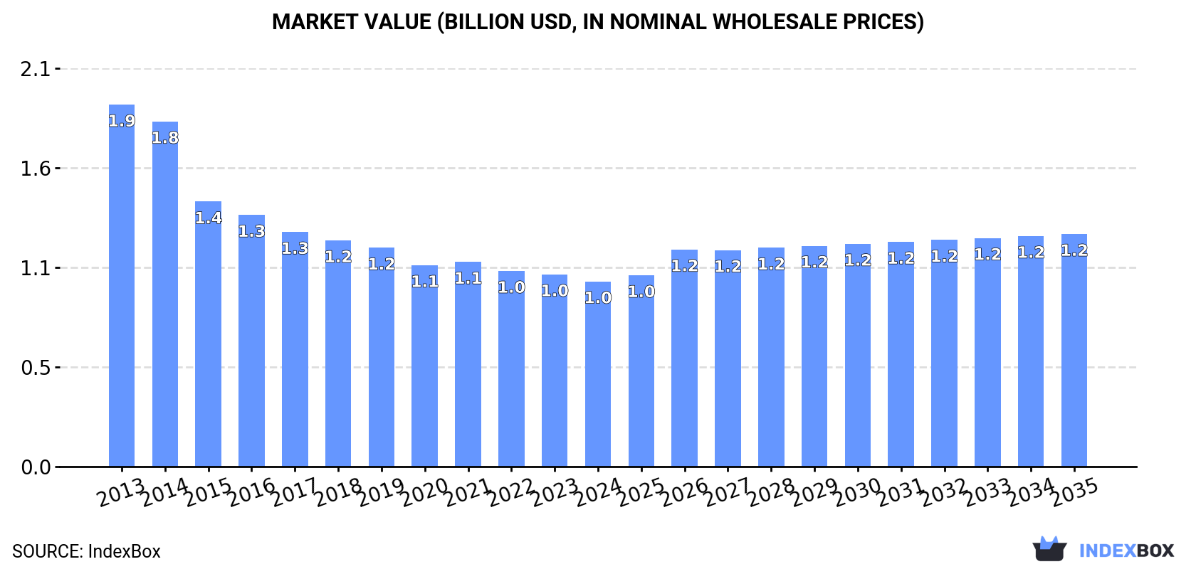 Market Value (billion USD, nominal wholesale prices)