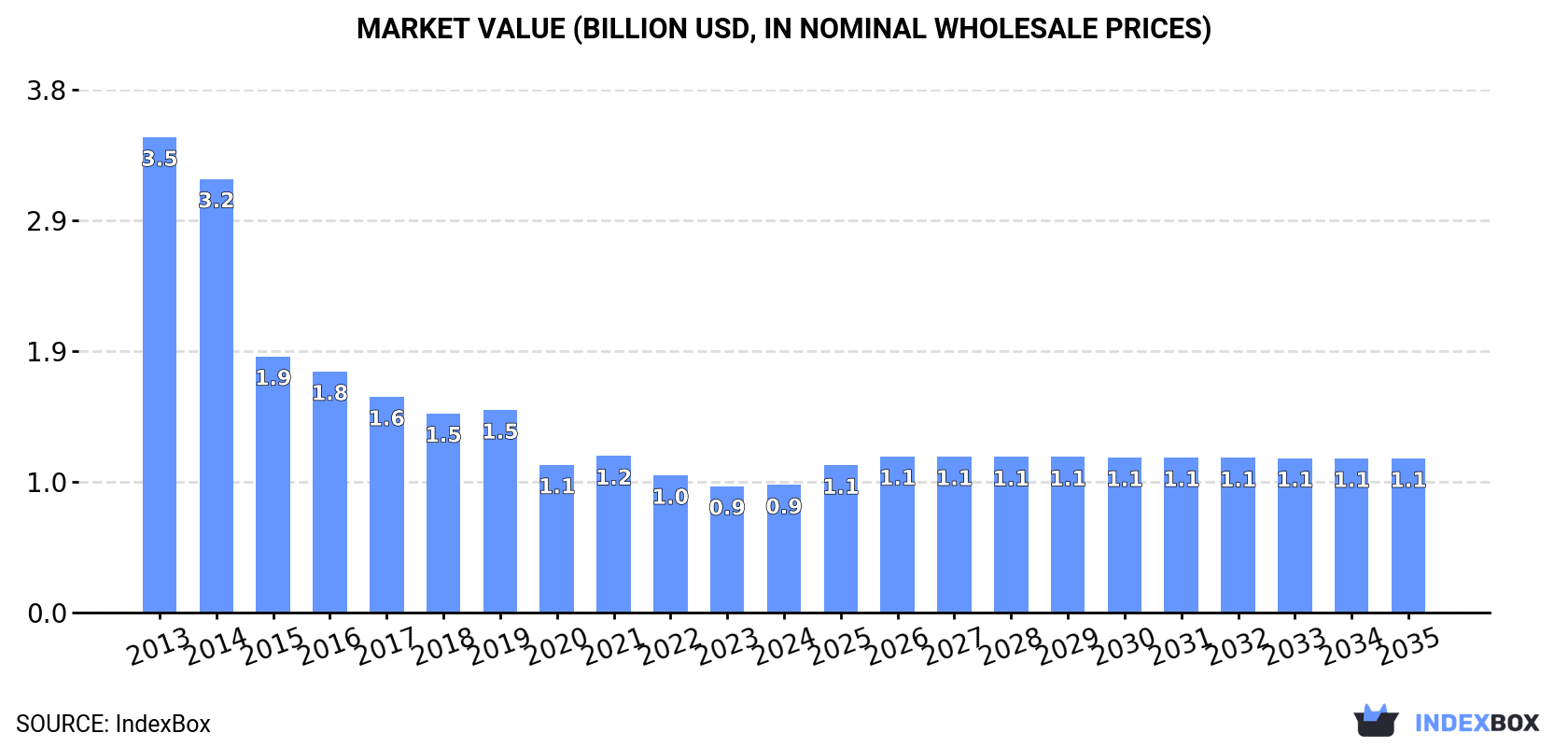 Market Value (billion USD, nominal wholesale prices)