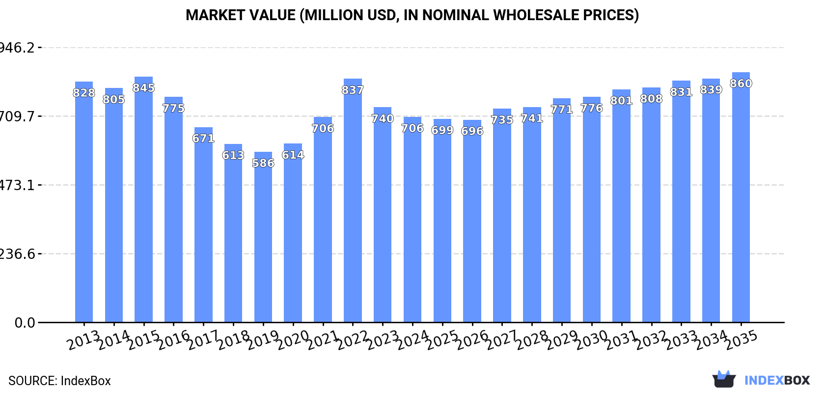 Market Value (million USD, nominal wholesale prices)