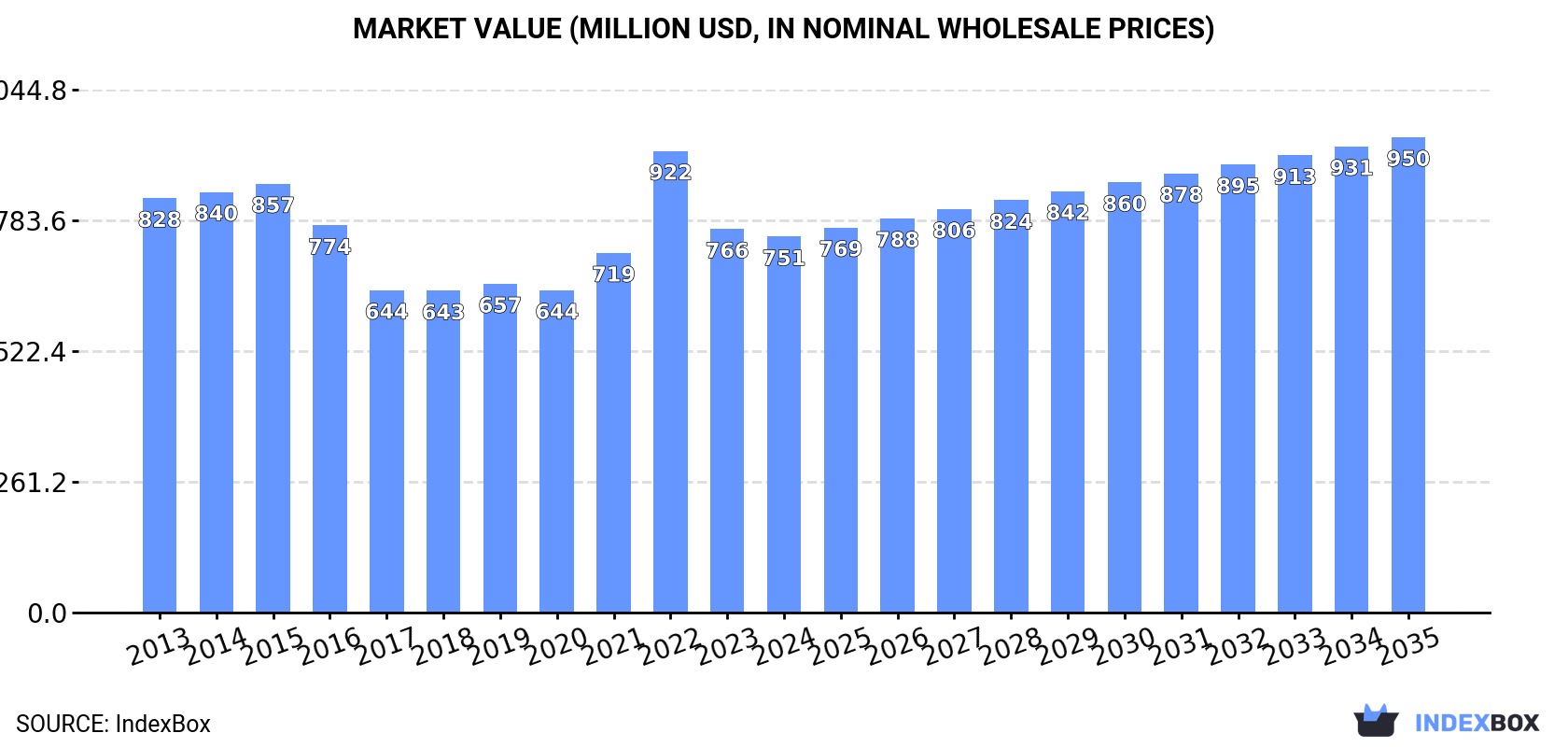 Market Value (million USD, nominal wholesale prices)