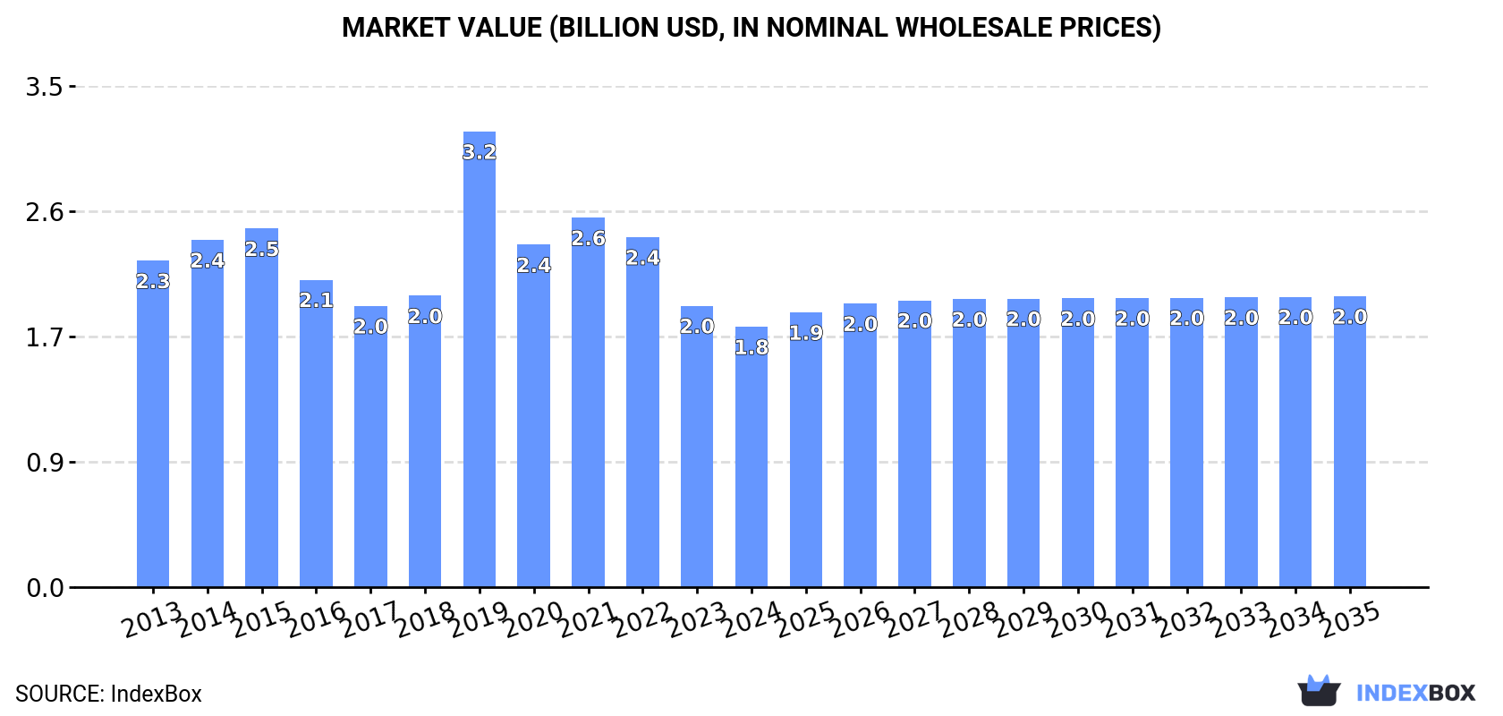 Market Value (billion USD, nominal wholesale prices)