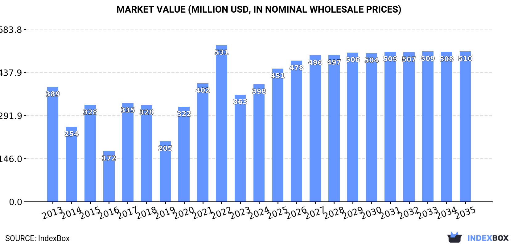 Market Value (million USD, nominal wholesale prices)