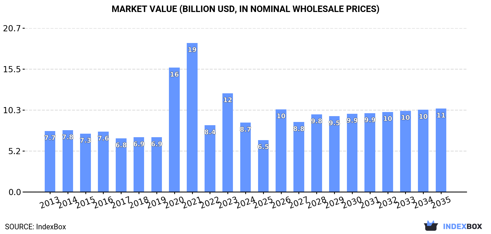 Market Value (billion USD, nominal wholesale prices)
