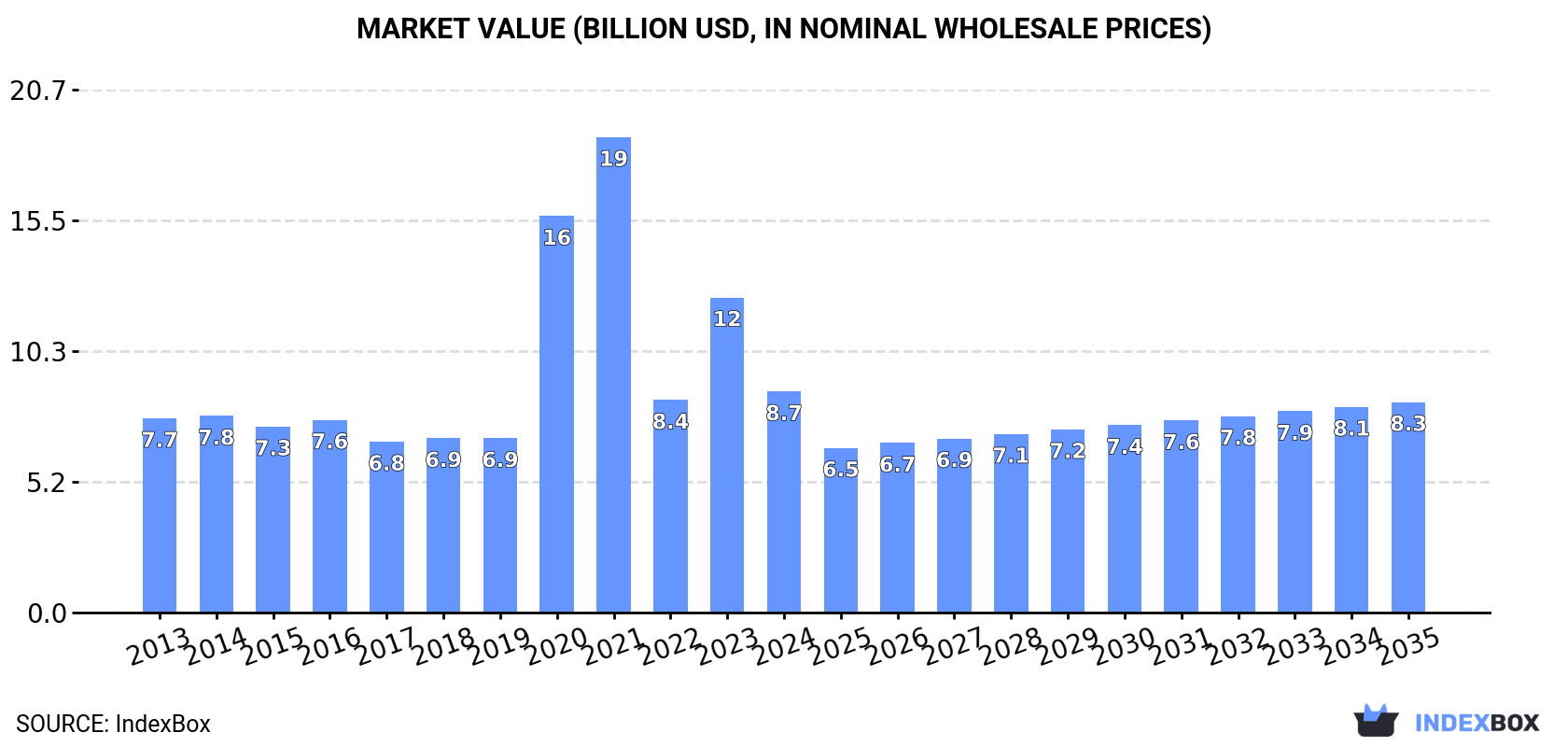 Market Value (billion USD, nominal wholesale prices)