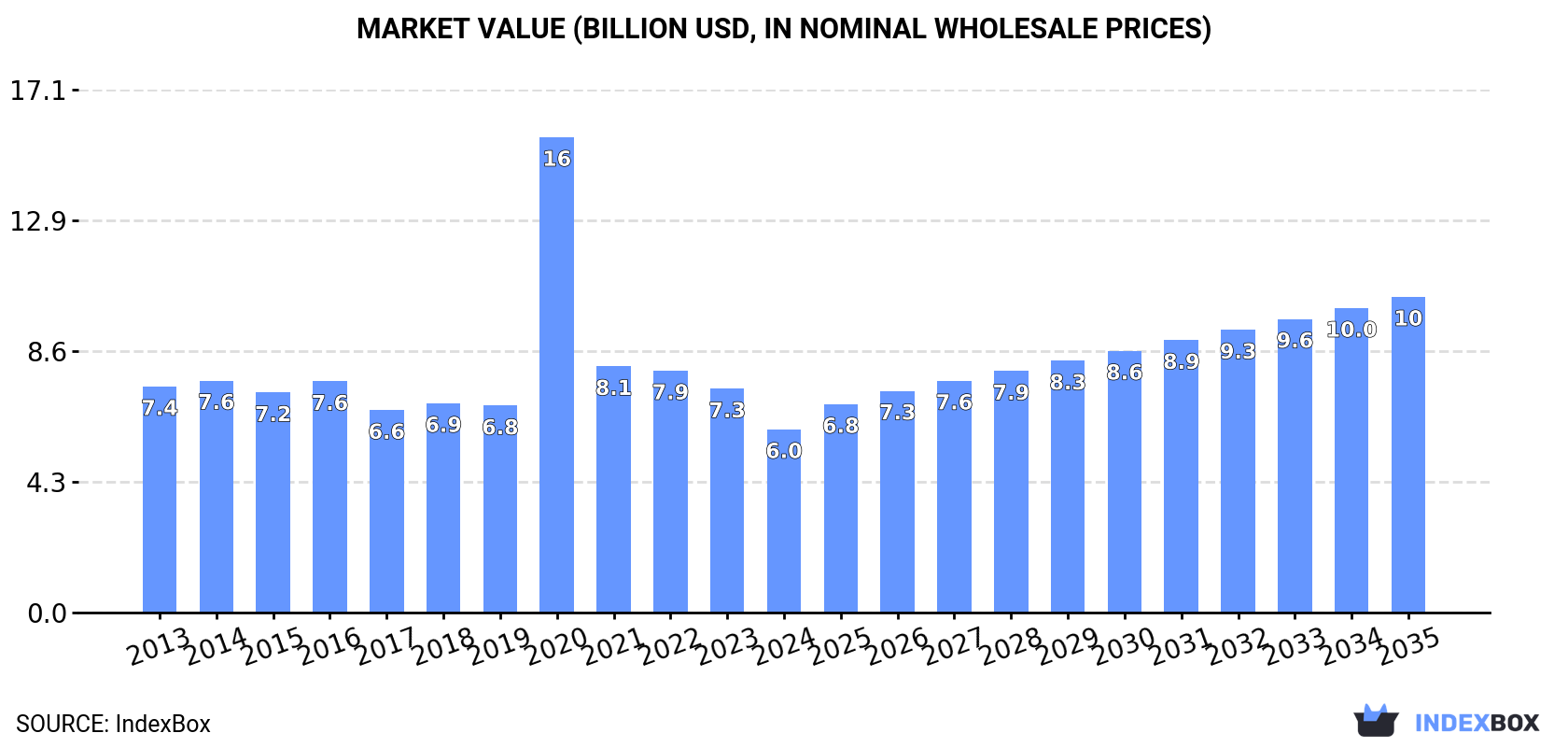 Market Value (billion USD, nominal wholesale prices)