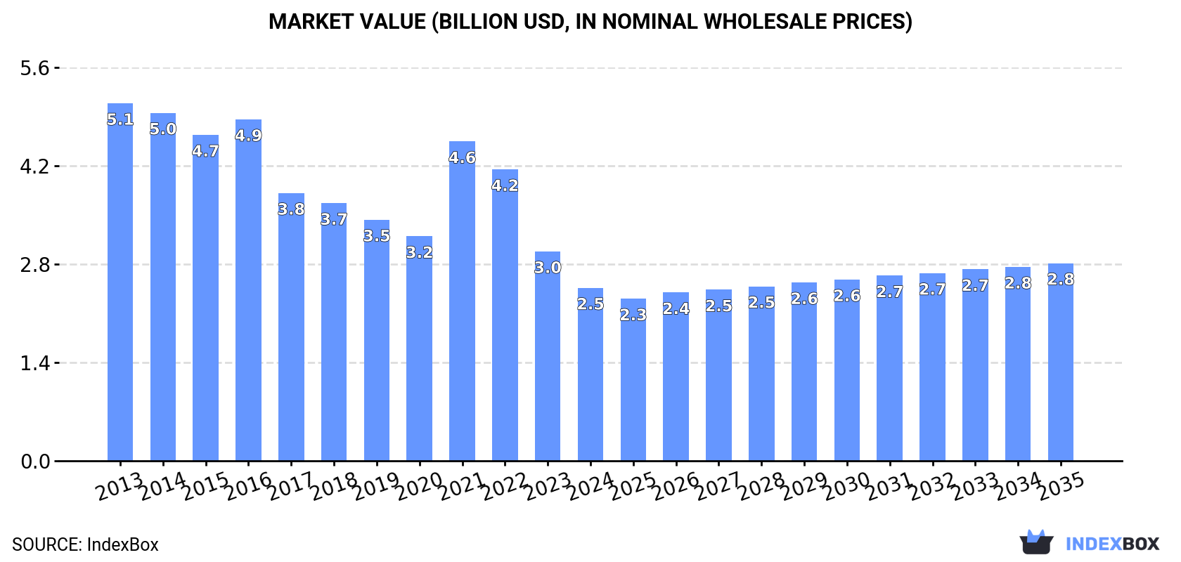Market Value (billion USD, nominal wholesale prices)