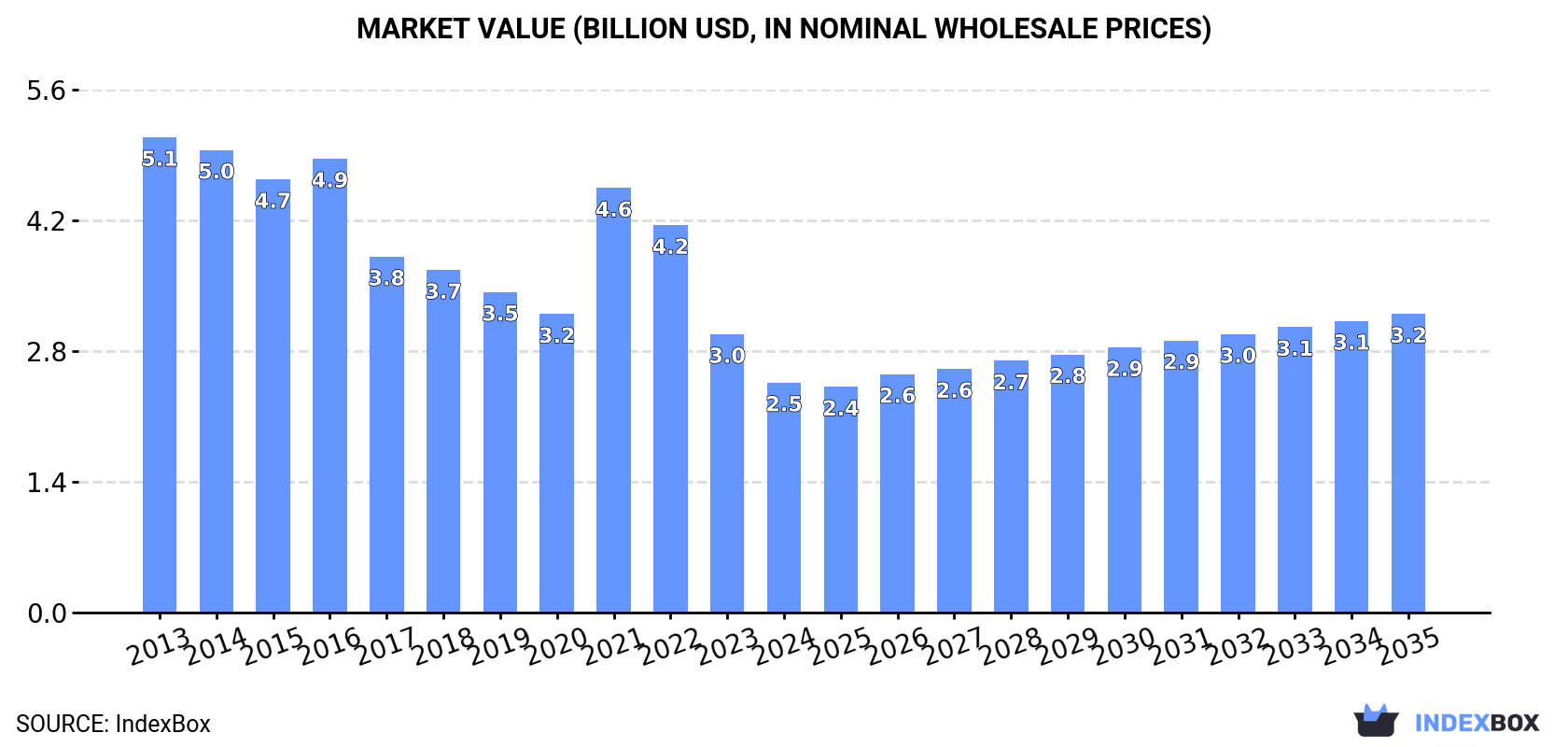 Market Value (billion USD, nominal wholesale prices)