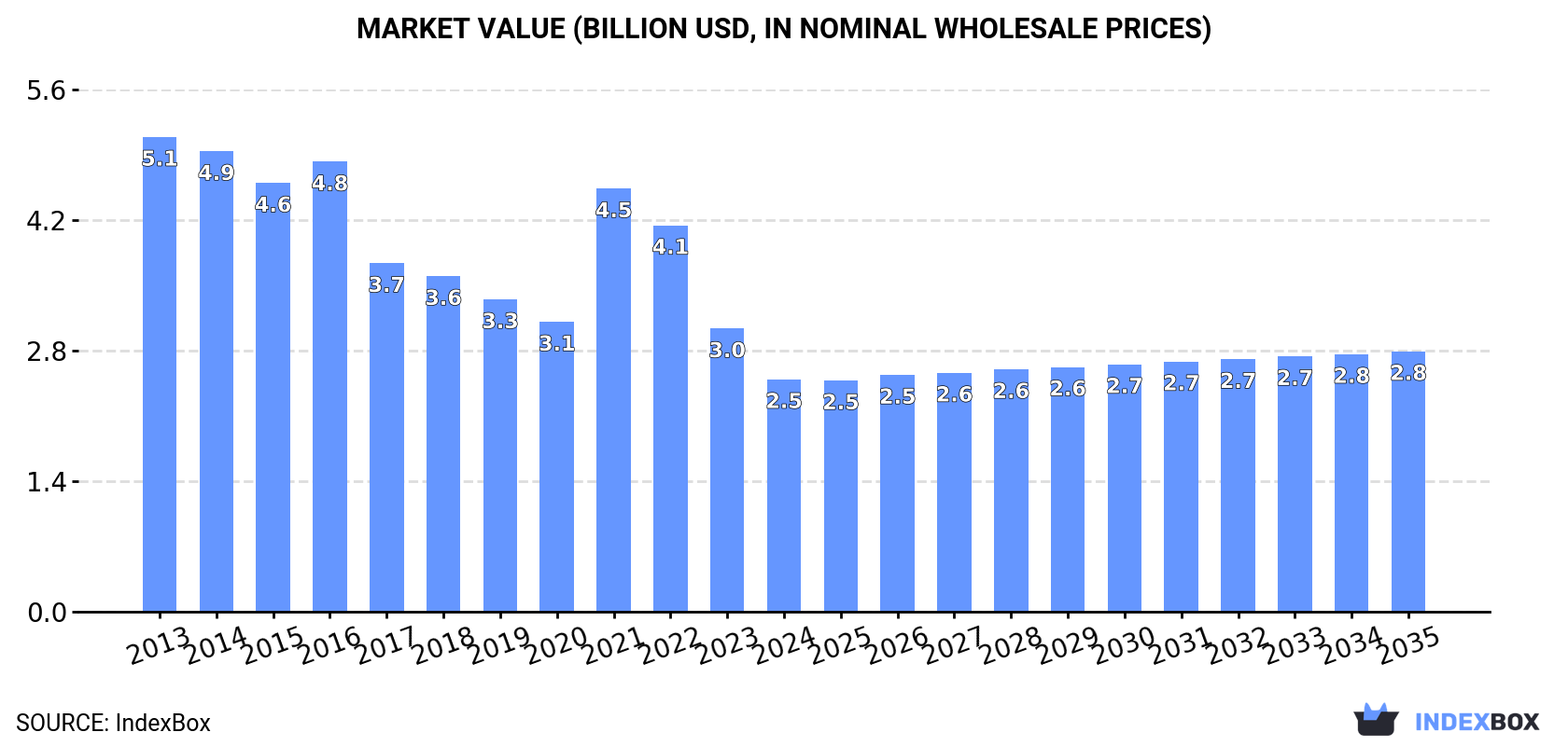 Market Value (billion USD, nominal wholesale prices)