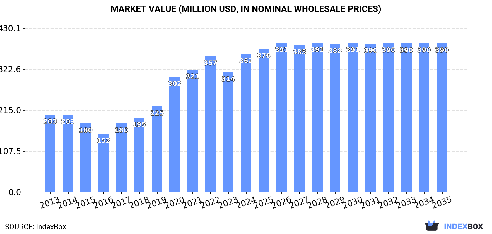 Market Value (million USD, nominal wholesale prices)
