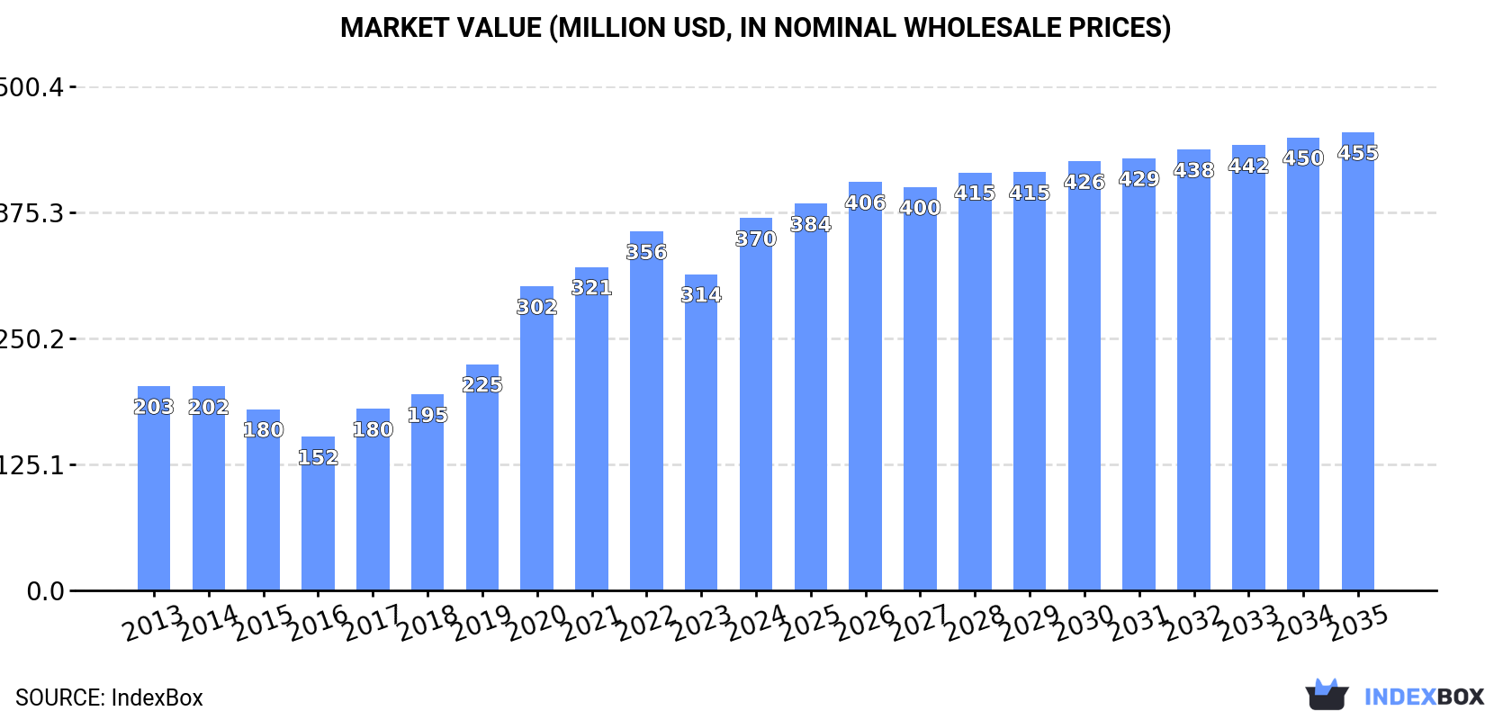 Market Value (million USD, nominal wholesale prices)