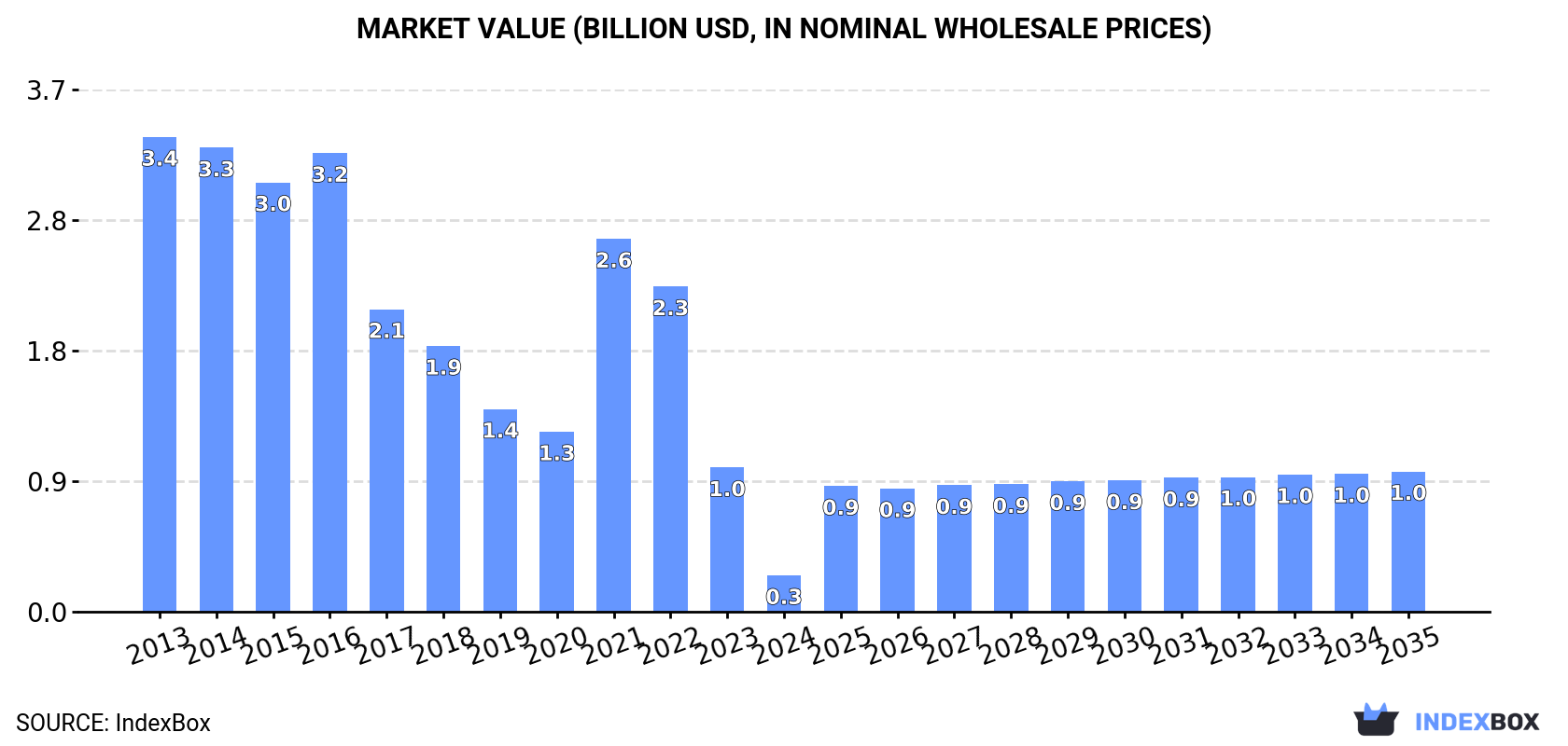 Market Value (billion USD, nominal wholesale prices)