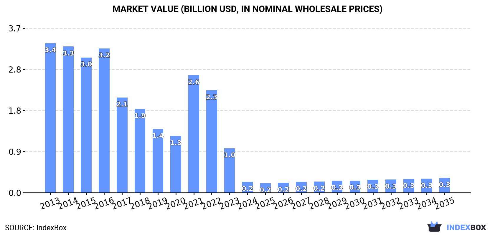 Market Value (billion USD, nominal wholesale prices)