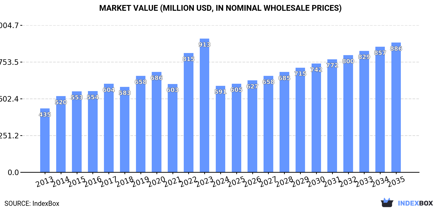 Market Value (million USD, nominal wholesale prices)