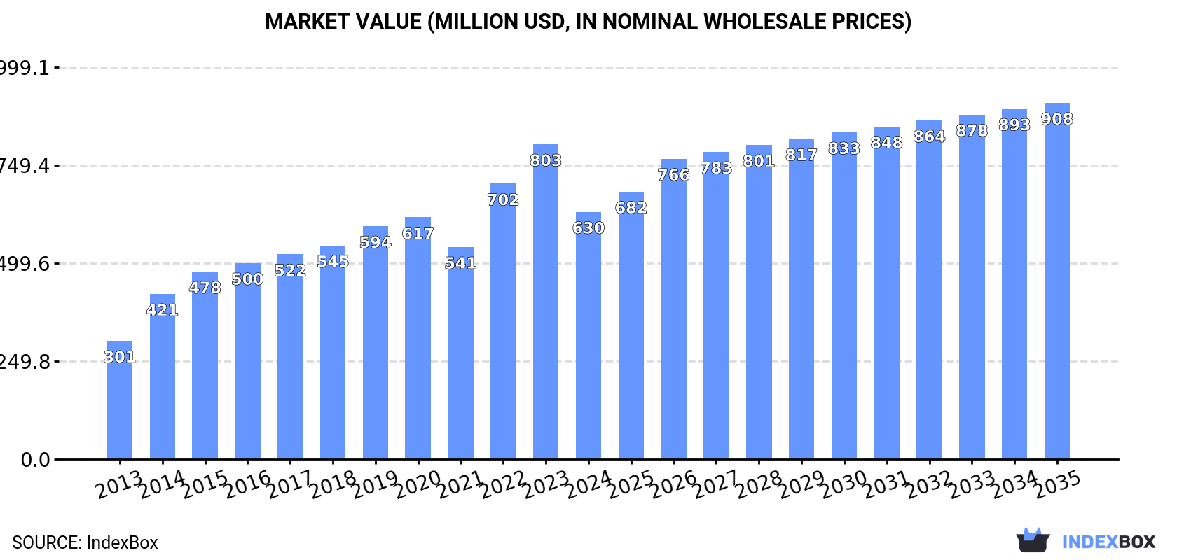 Market Value (million USD, nominal wholesale prices)